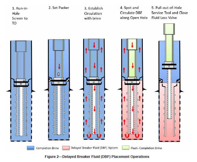 Application of Simulation Software to Enhance Filter Cake Breaker ...